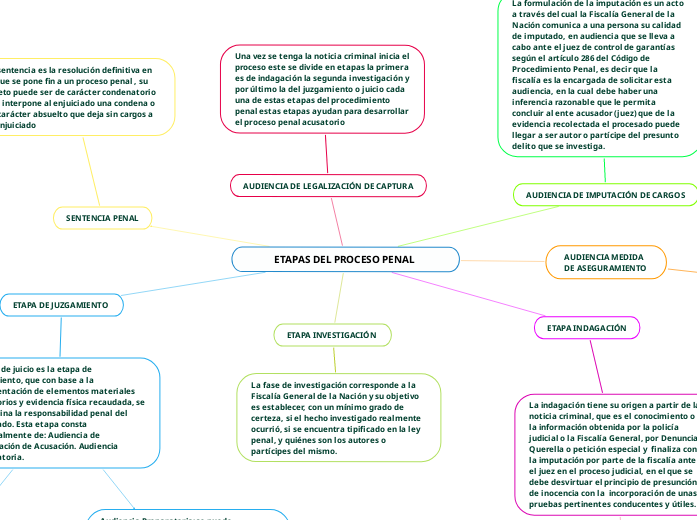 Etapas Del Proceso Penal Mind Map